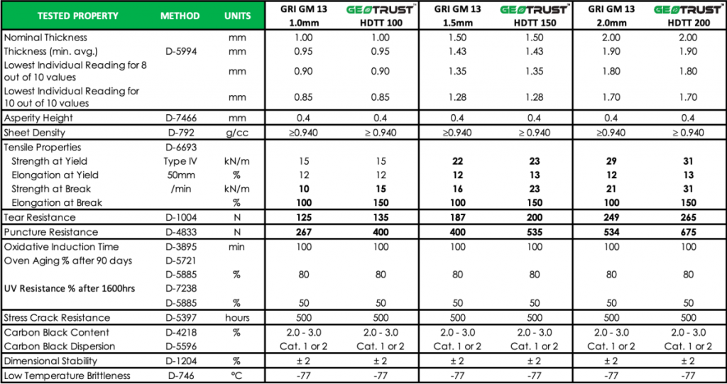 HDPE TEXTURED – HDST/HDDT – GEOTRUST